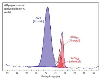 Literature Spectra (used as Reference Spectra)Peak-fits, Overlays, BEs ...