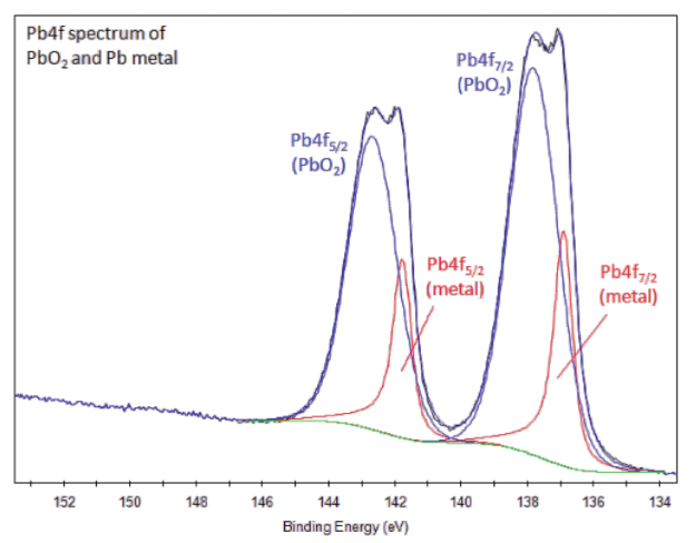 Literature Spectra (used as Reference Spectra)Peak-fits, Overlays, BEs ...