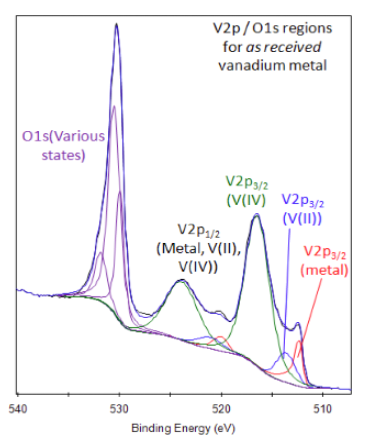V – The XPS Library of XPS Technology and Science for Self-Training