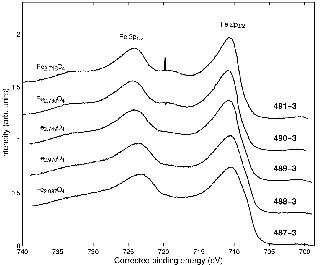 Literature Spectra (used as Reference Spectra)Peak-fits, Overlays, BEs ...