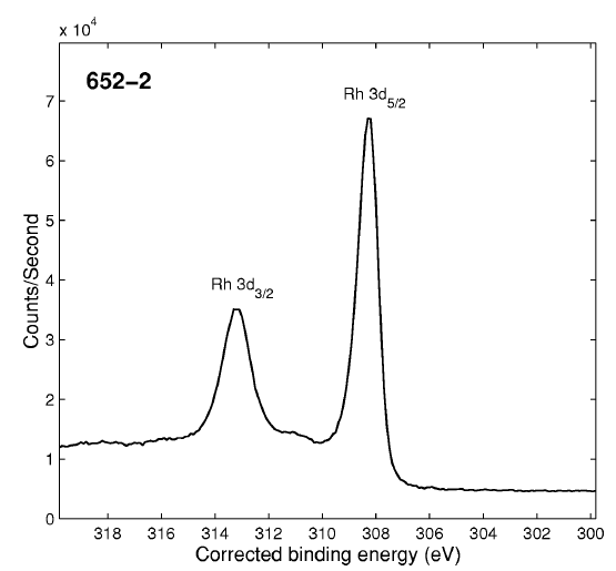 Literature Spectra (used as Reference Spectra)Peak-fits, Overlays, BEs ...