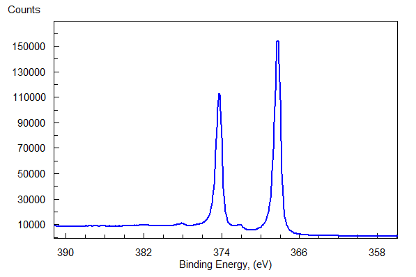 Anatomy / Features of Chemical State SpectraPeak-fits, Overlays, BEs ...