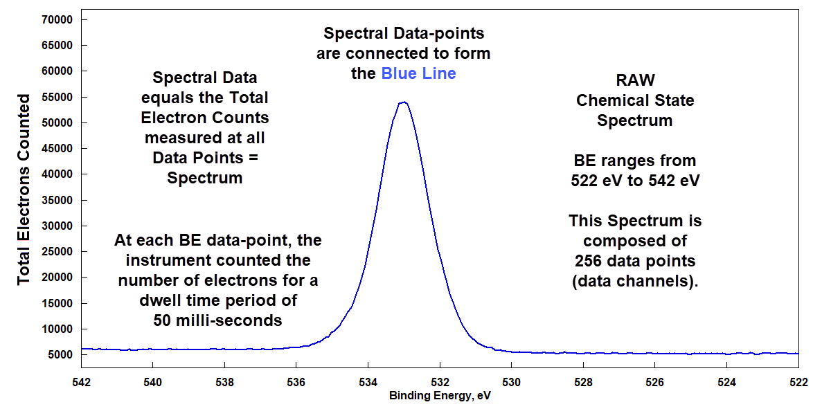 Anatomy / Features of Chemical State SpectraPeak-fits, Overlays, BEs ...