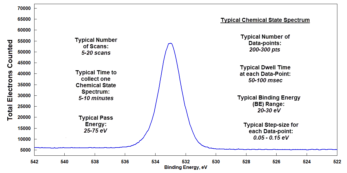 Anatomy / Features of Chemical State SpectraPeak-fits, Overlays, BEs ...