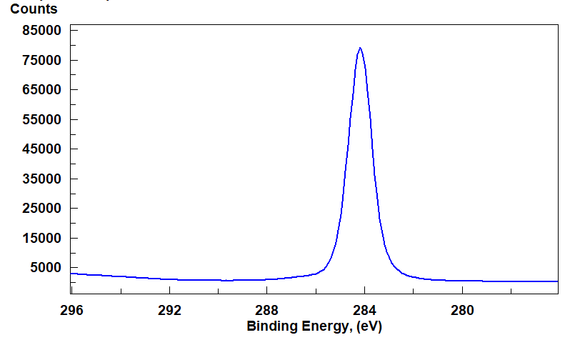 PolyPropylene C 1s hi res – The XPS Library of XPS Technology and ...