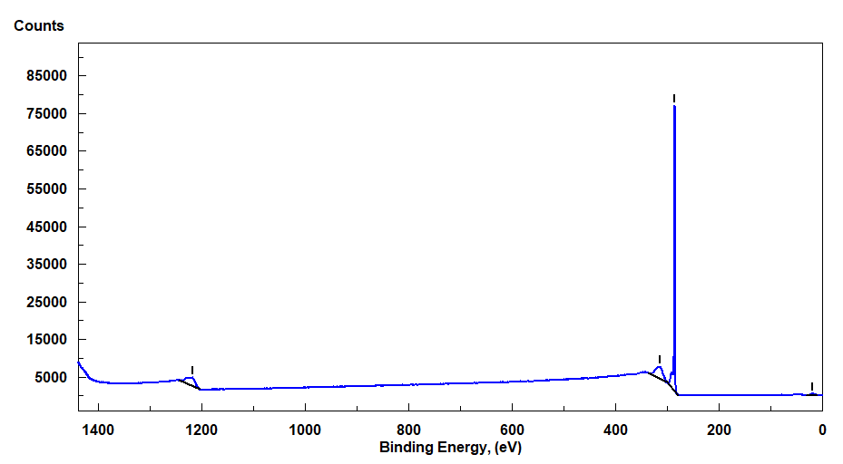 Anatomy / Features of Survey SpectraPeak-fits, Overlays, BEs, Tables ...