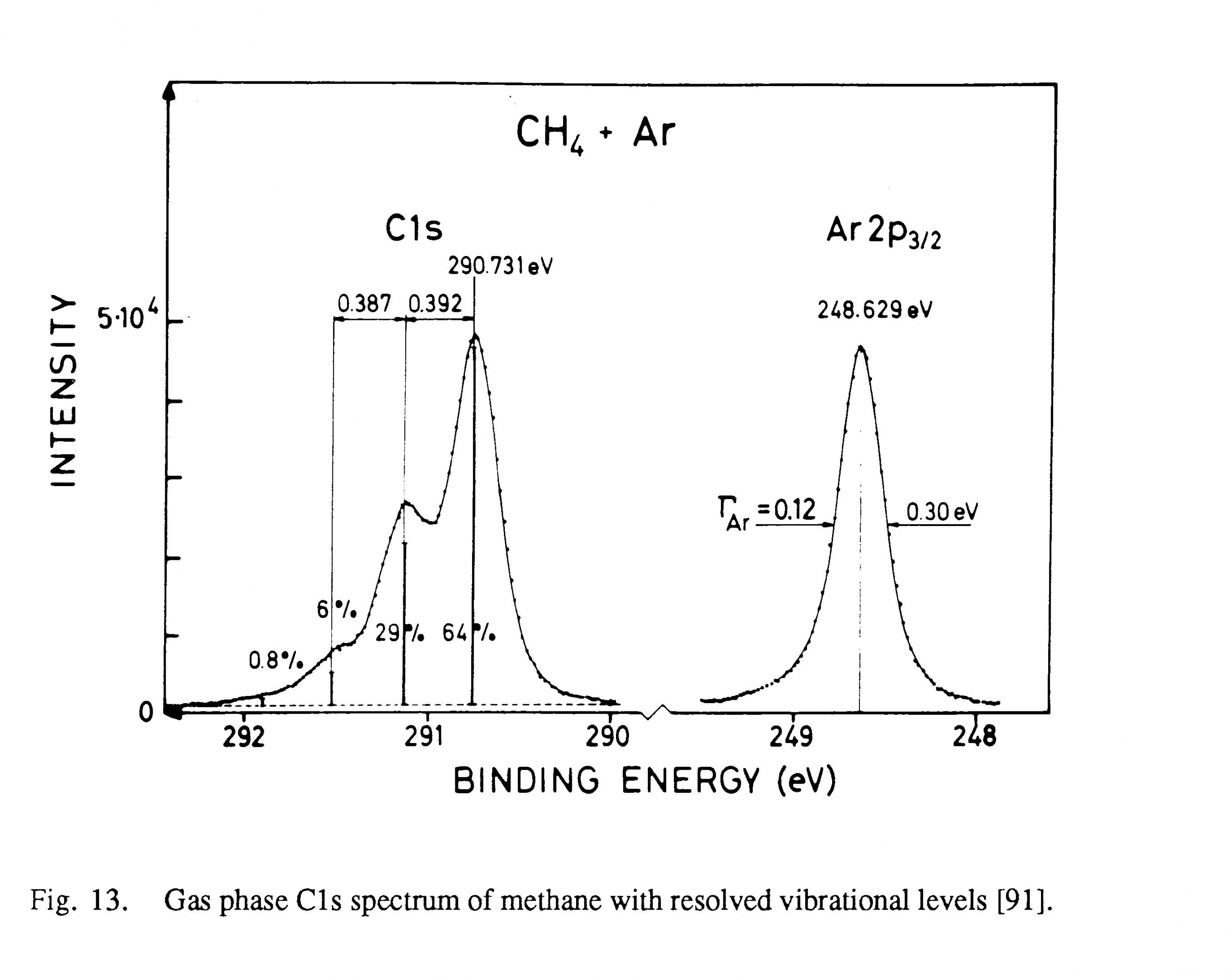 Gas Phase XPSPeak-fits, Overlays, BEs, Tables, Videos, Guidelines ...