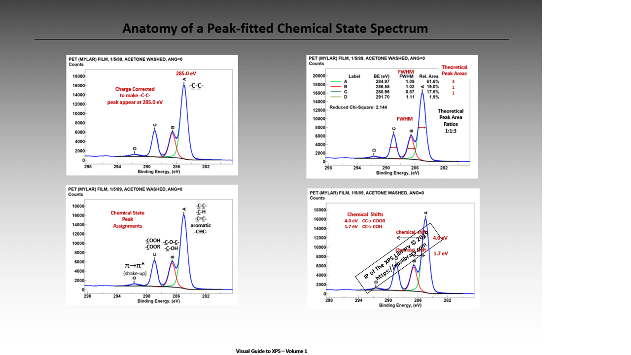 Flowcharts & GuidesPeak-fits, Overlays, BEs, Tables, Videos, Guidelines ...