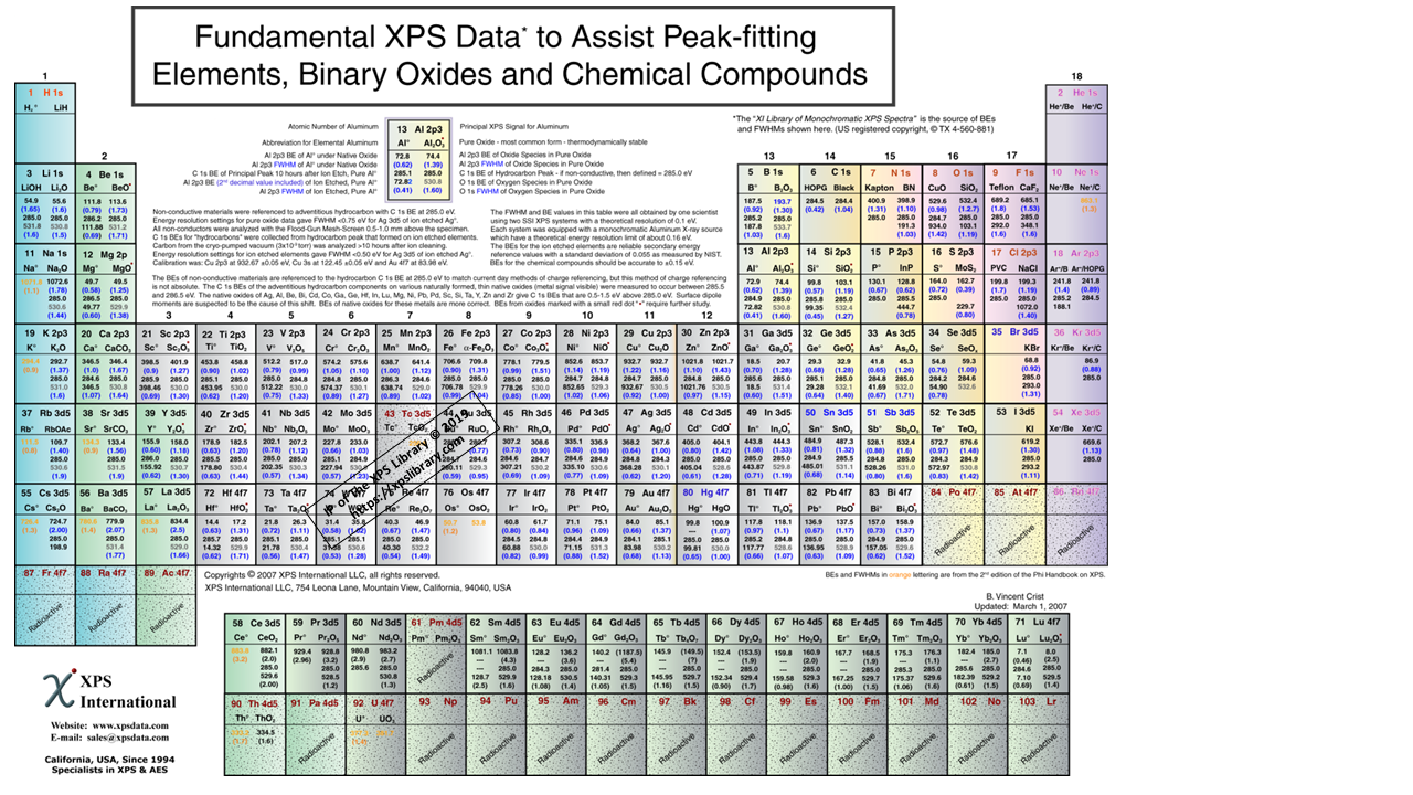 Crist Table of BEs & FWHMsPeak-fits, Overlays, BEs, Tables, Videos ...