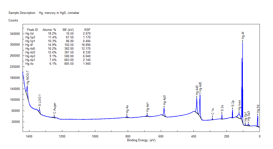 Hg 2 – The XPS Library of XPS Technology and Science for Self-Training