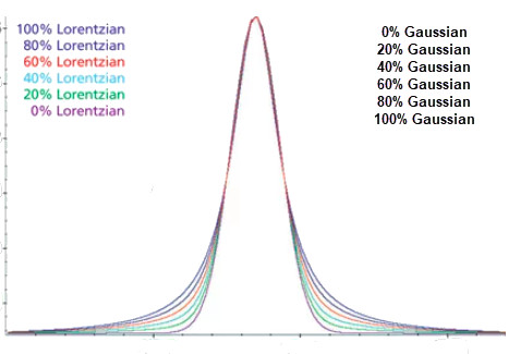 Gaussian-Lorentzian RatiosPeak-fits, Overlays, BEs, Tables, Videos ...