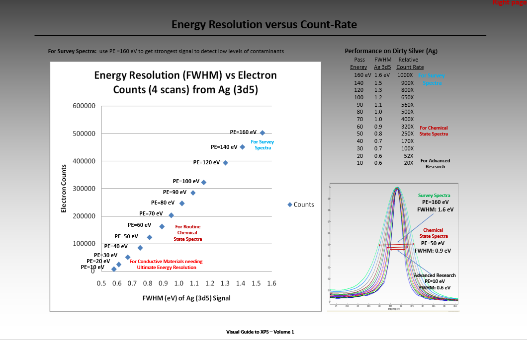 Energy ResolutionPeak-fits, Overlays, BEs, Tables, Videos, Guidelines ...
