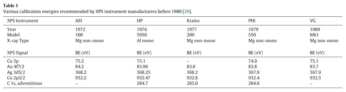 BE Calibration ValuesPeak-fits, Overlays, BEs, Tables, Videos ...