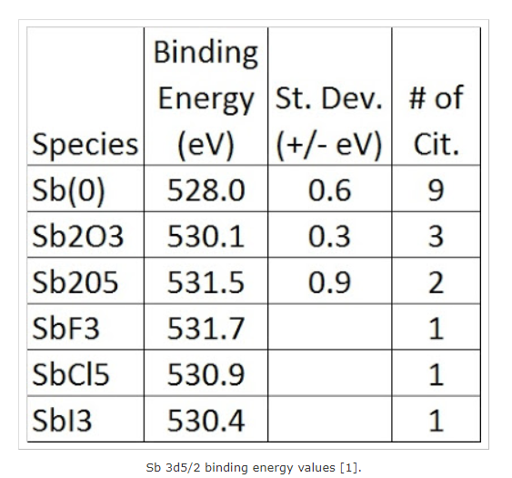 Summaries of BE Tables – NISTPeak-fits, Overlays, BEs, Tables, Videos ...