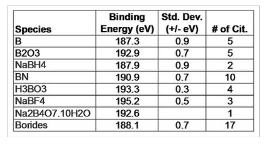 Summaries of BE Tables – NISTPeak-fits, Overlays, BEs, Tables, Videos ...