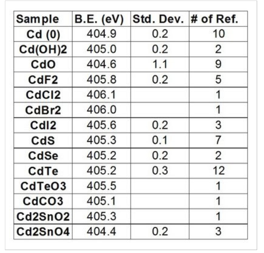 Summaries of BE Tables – NISTPeak-fits, Overlays, BEs, Tables, Videos ...