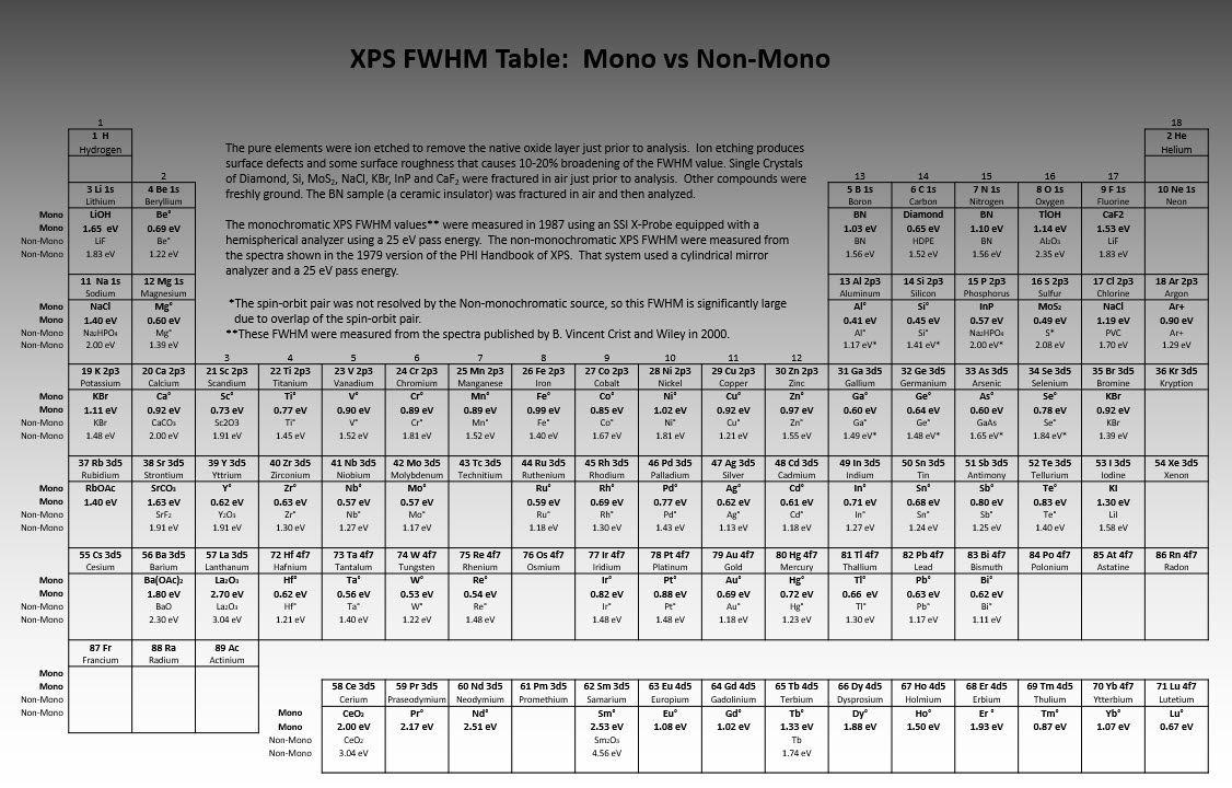 Periodic TablesPeak-fits, Overlays, BEs, Tables, Videos, Guidelines ...
