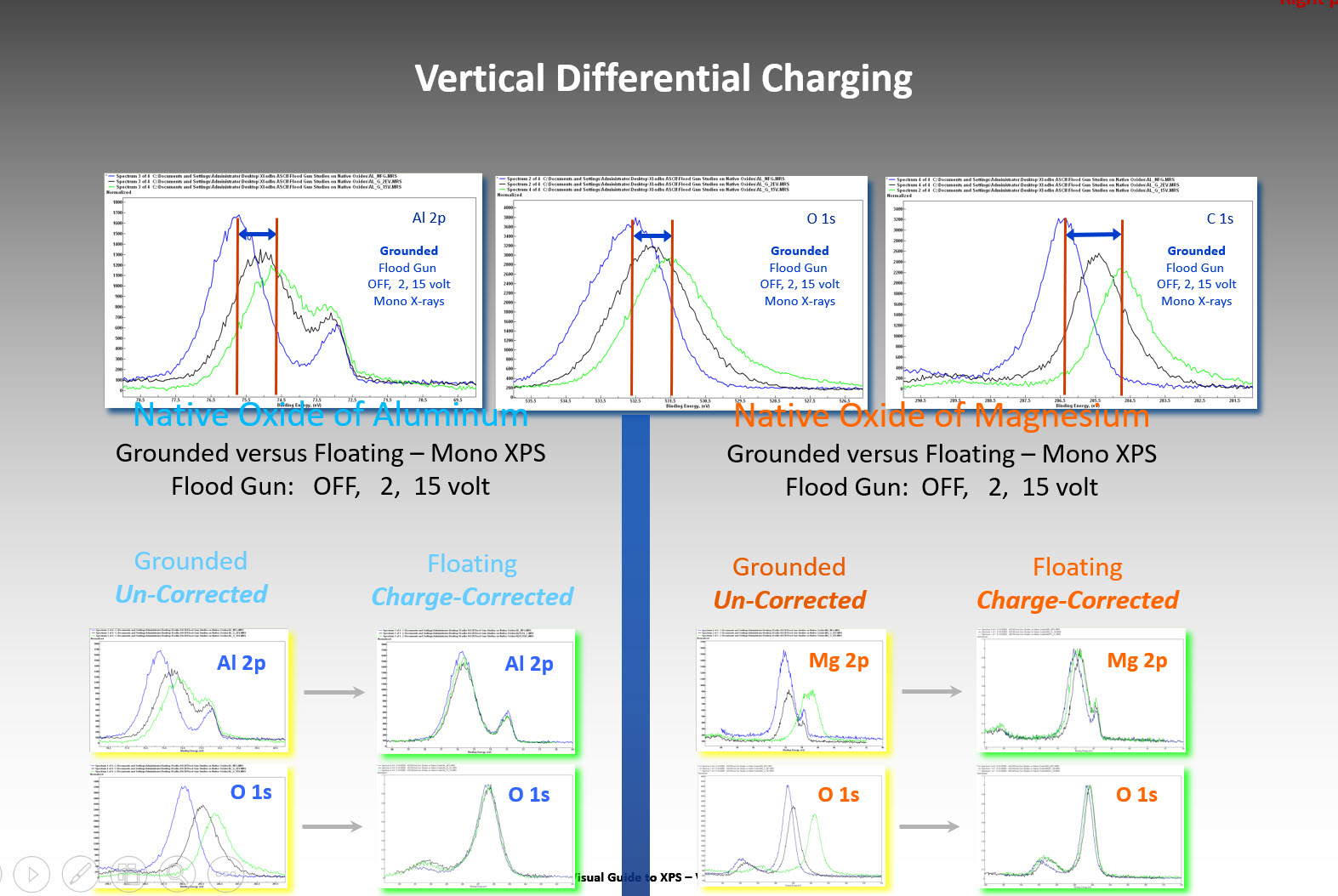 Charging Artifacts – XPS Instrument Consultants (XIC)