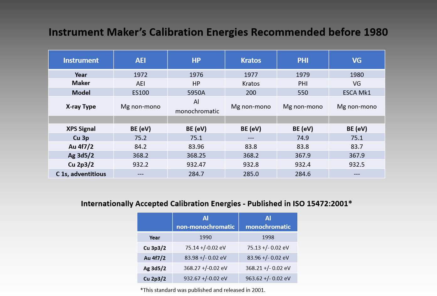 BE Calibration History – XPS Instrument Consultants (XIC)