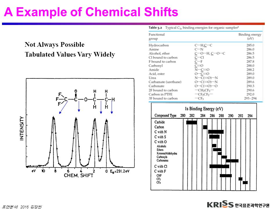 Chemical ShiftPeak-fits, Overlays, BEs, Tables, Videos, Guidelines ...