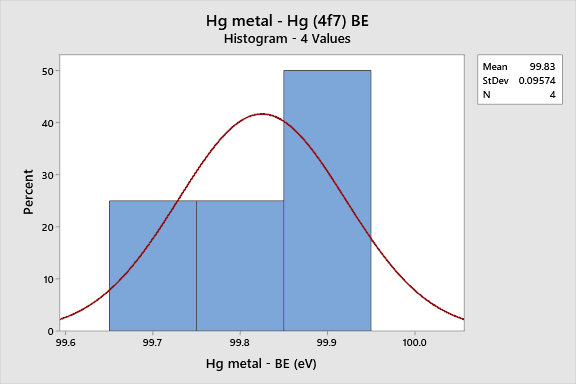Problems in NIST XPS DatabaseThe XPS Research Institute Inc (501c3, DNP ...