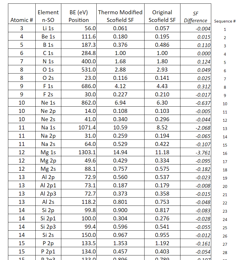 Thermo’s Modified Scofield SFs Al X-raysPeak-fits, Overlays, BEs ...