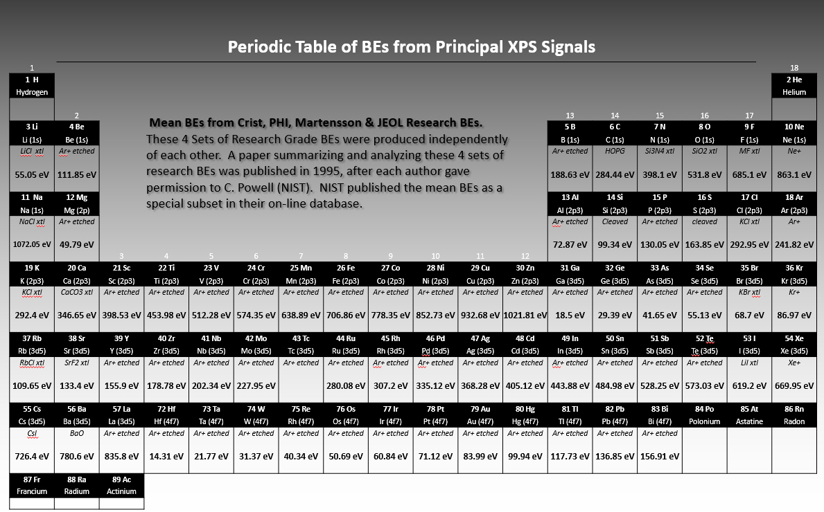 Periodic TablesPeak-fits, Overlays, BEs, Tables, Videos, Guidelines ...