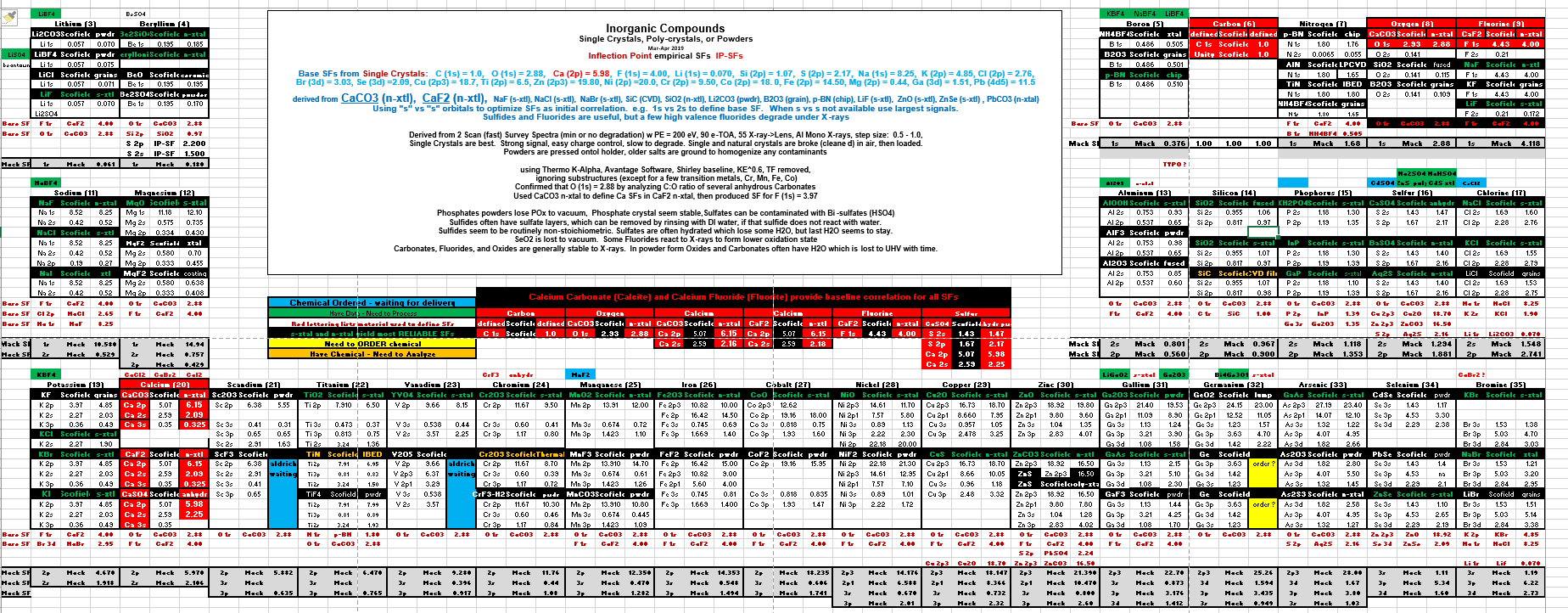 σ, SF, ASF, RSF, and e-RSF - The XPS Library of XPS Technology and ...