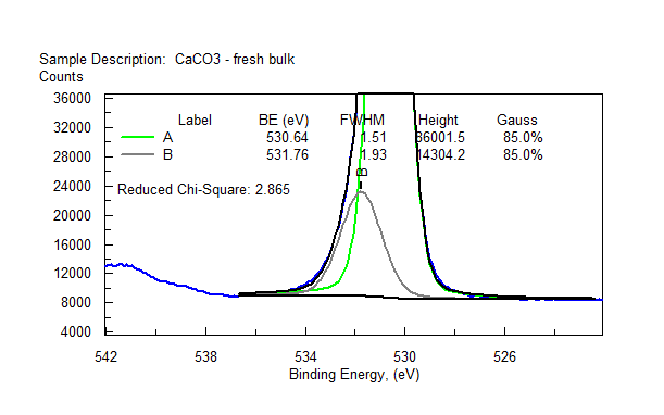 Pure Single Crystal – CaCO3 (Calcite)Peak-fits, Overlays, BEs, Tables ...