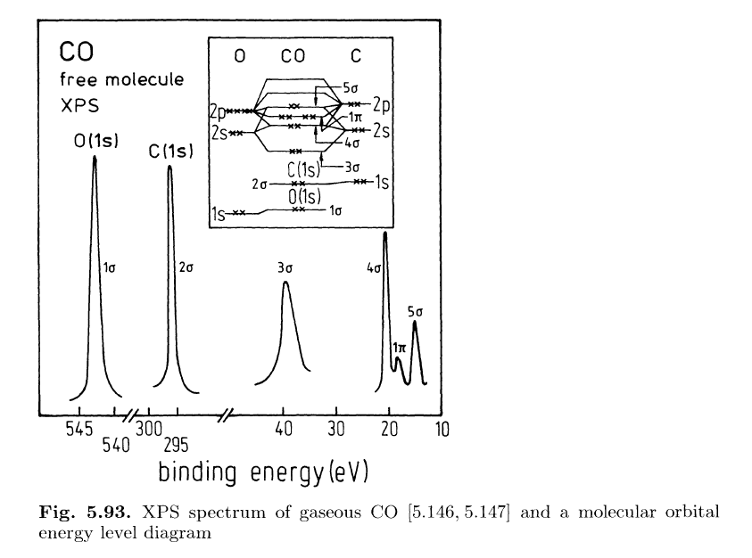 Gas Phase XPSPeak-fits, Overlays, BEs, Tables, Videos, Guidelines ...