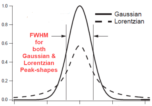 Gaussian-Lorentzian RatiosPeak-fits, Overlays, BEs, Tables, Videos ...
